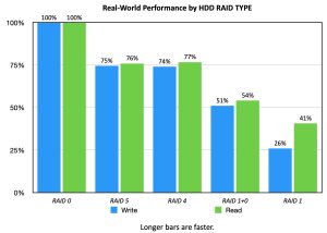 Real-World Speed Tests for Different HDD RAID Levels | Larry Jordan
