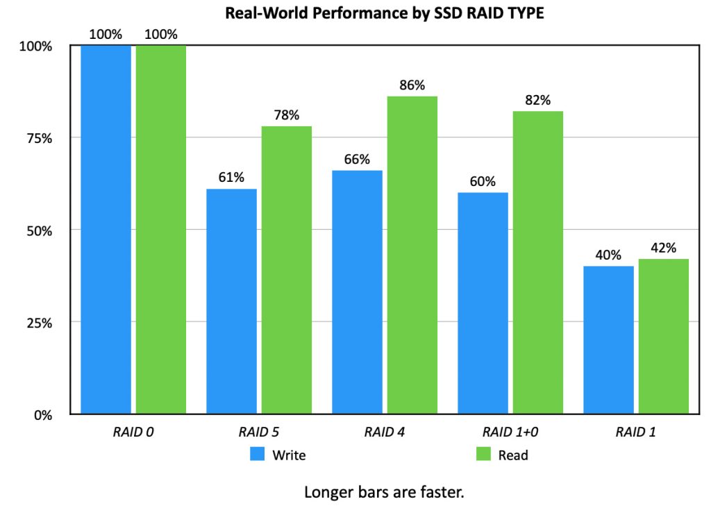 Real-World Speed Tests for Different SSD RAID Levels [u] | Larry Jordan