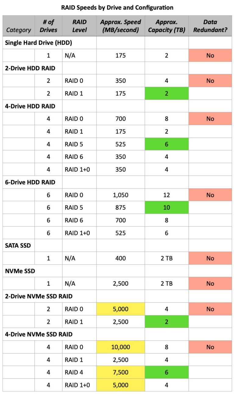 Maximize Performance With an SSD RAID | Larry Jordan