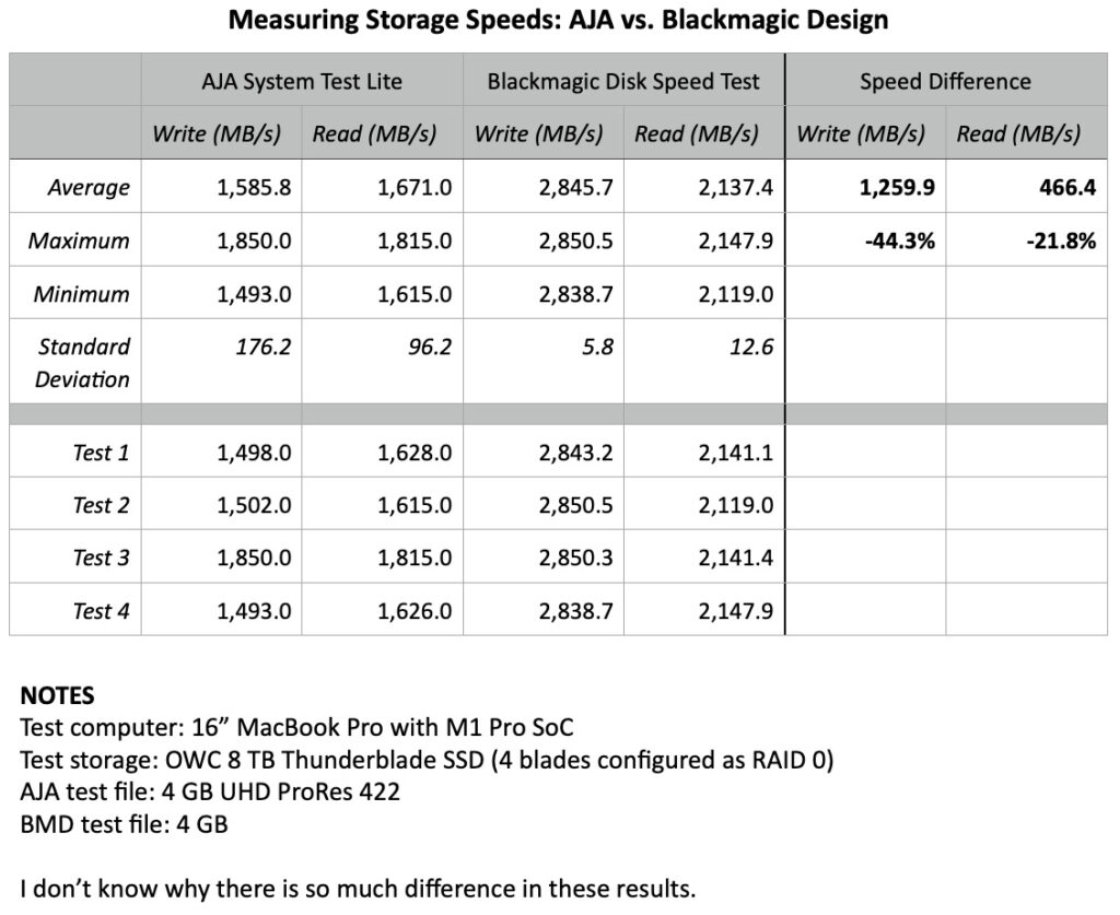 Significant Test Result Differences Between AJA System Test Lite and ...