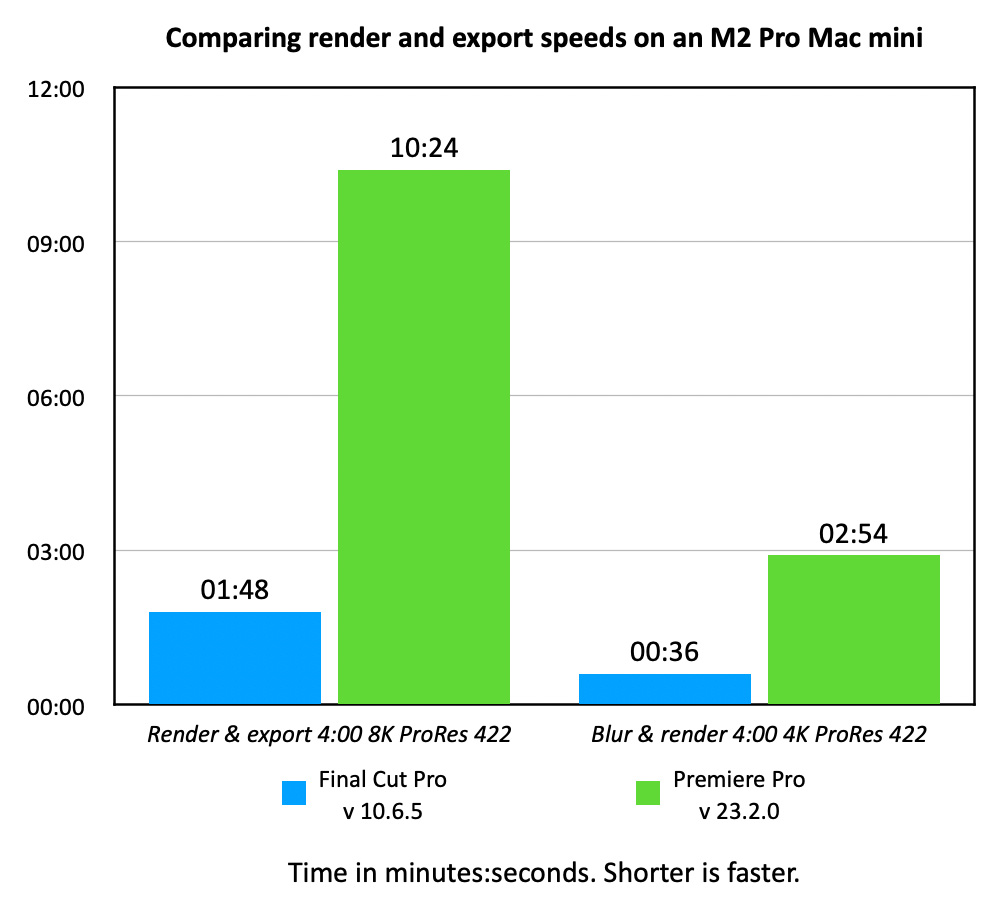 Compare Render, Export and Multicam Editing Performance Between Final Cut Pro and Premiere Pro ...