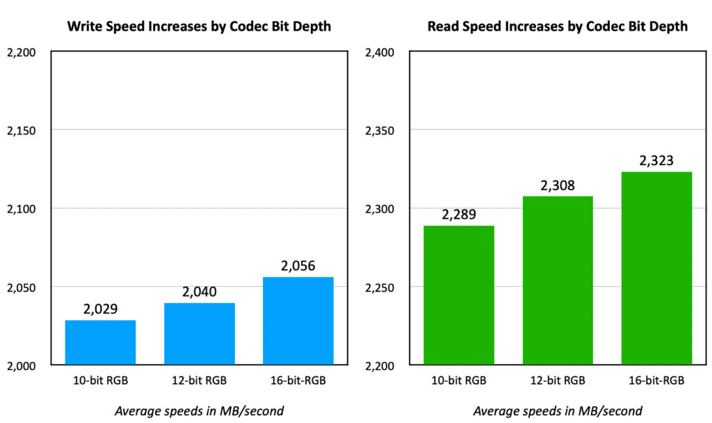 UPDATE: How to Accurately Measure the Speed of Mac Storage | Larry Jordan