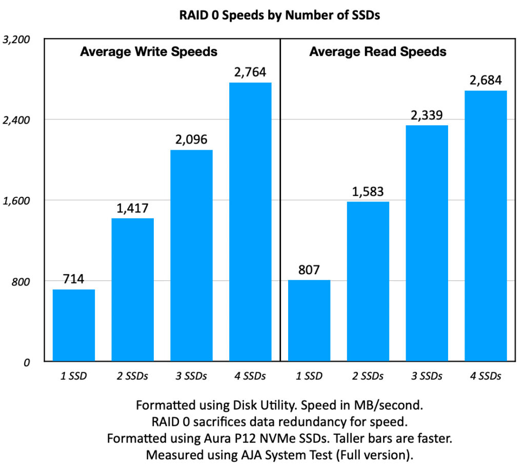Review: OWC Express 4M2 NVMe SSD RAID – When Speed’s the Need | Larry ...
