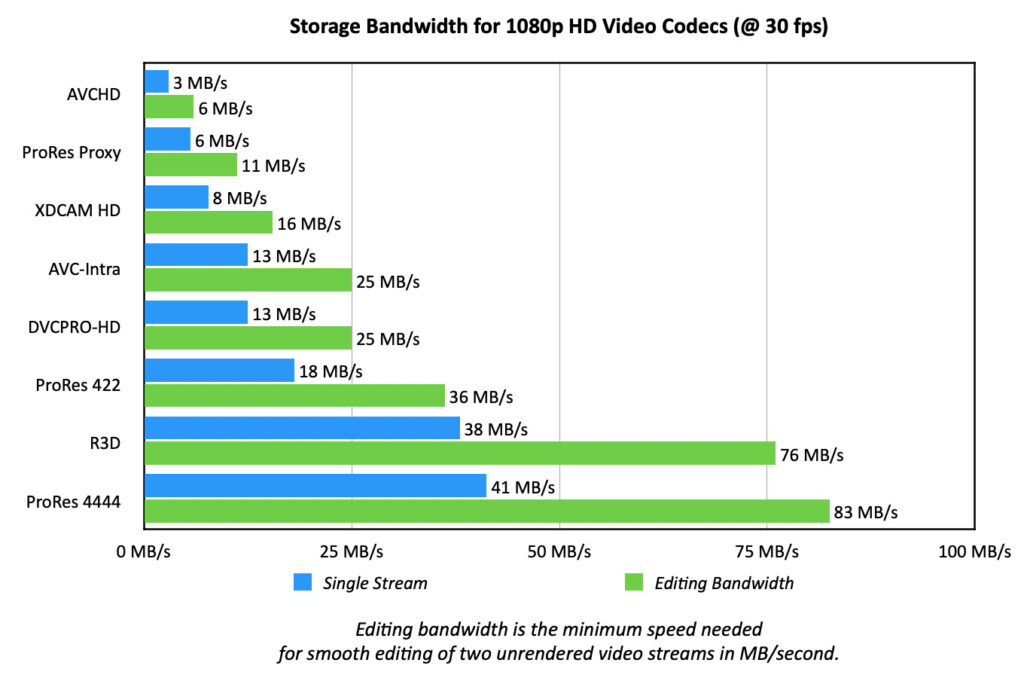 Speed Requirements of Video Editing Storage | Larry Jordan