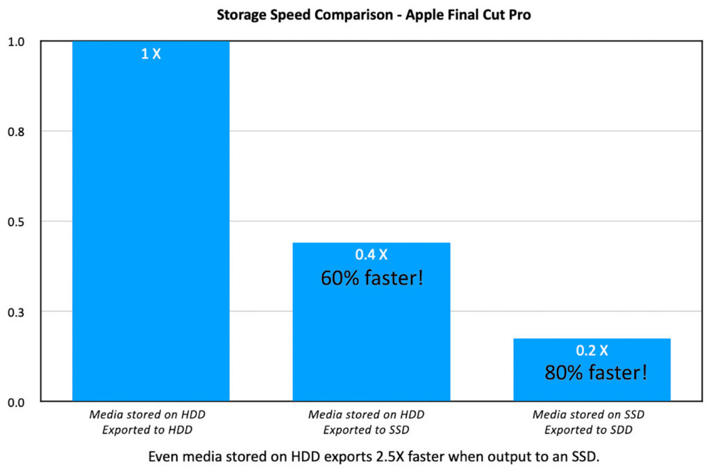How and Why to Use SSDs to Improve Computer Performance | Larry Jordan
