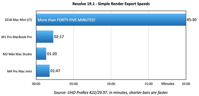 Performance Tests: DaVinci Resolve 19.1 | Larry Jordan