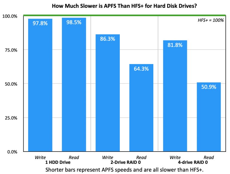 Why You Should Always Use HFS+ to Format Mac Hard Disk Drives | Larry ...