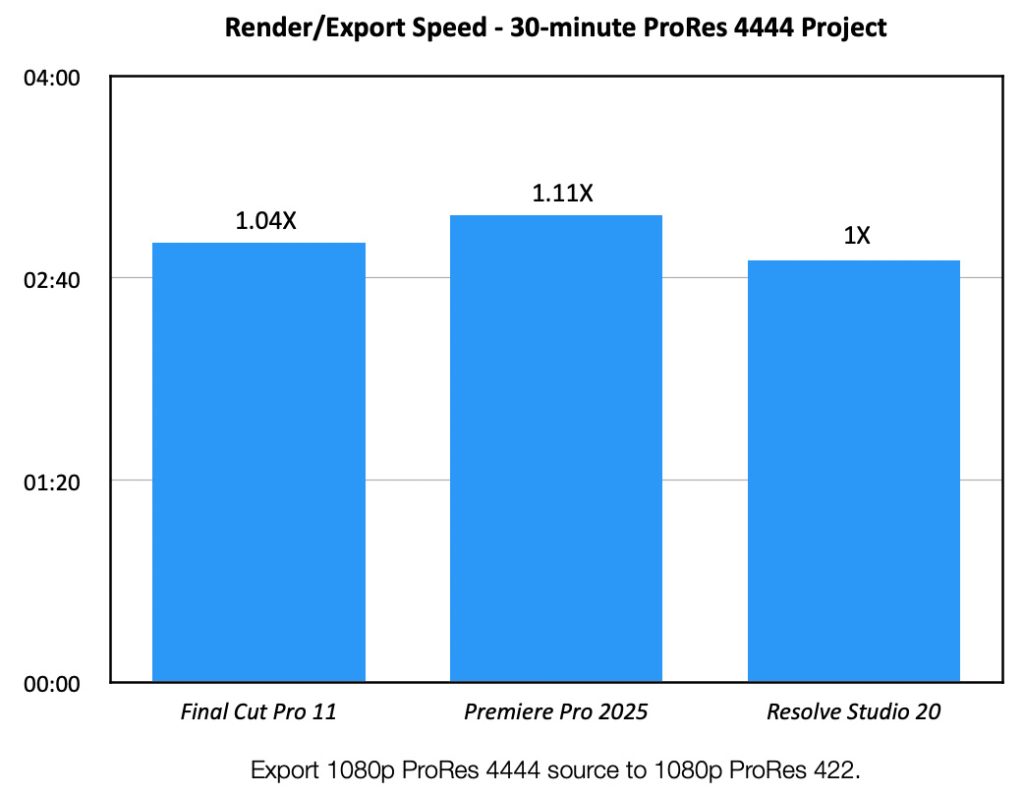 Compare Render & Export Speeds Between Final Cut Pro 11, Premiere Pro ...